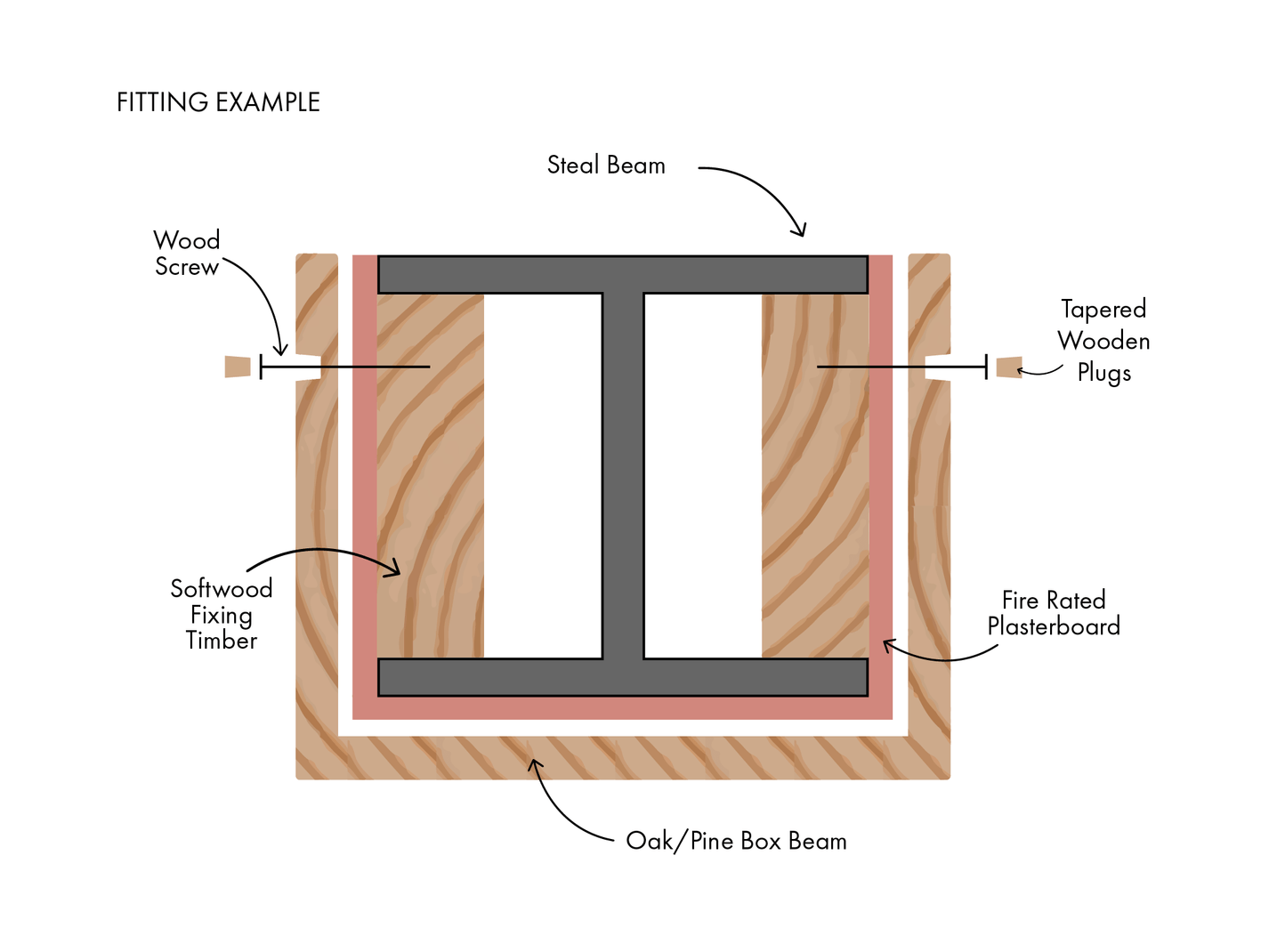 Oak Box Beam - Hollow RSJ Cover - Traditional Beams