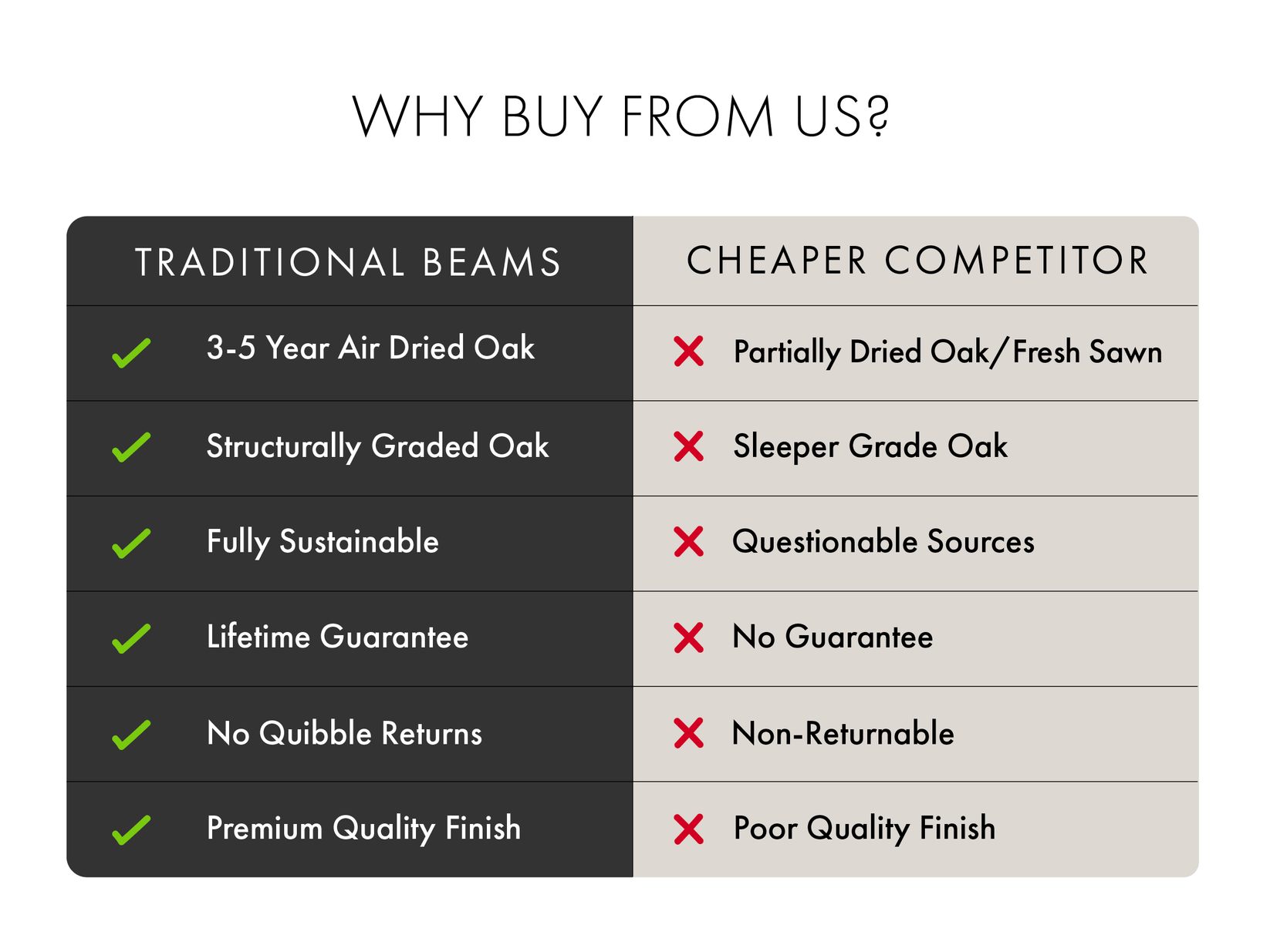 Character Oak Fascia Beams - Traditional Beams Ltd - North Yorkshire